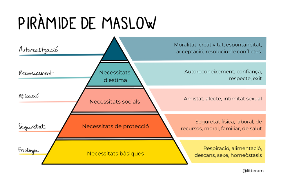 La piràmide de Maslow